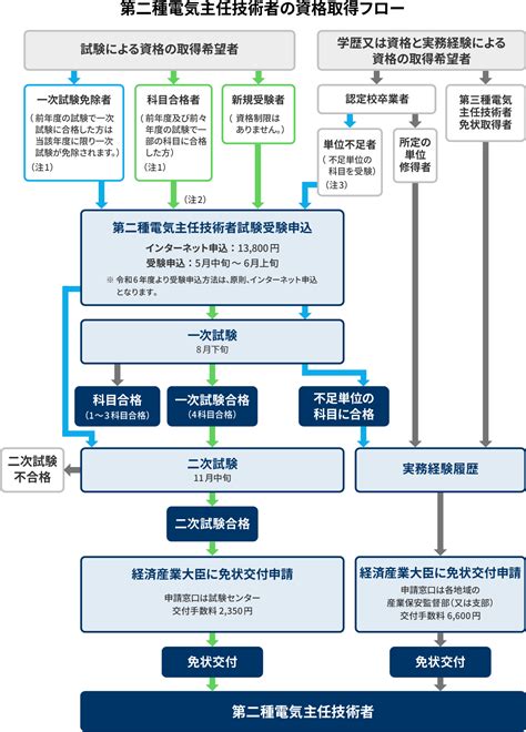 第二種電気主任技術者の試験概要 第二種電気主任技術者試験 電気主任技術者 一般財団法人 電気技術者試験センター
