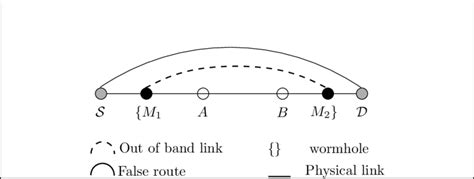 4 Wormhole Attack Using An Out Of Band Link Download Scientific Diagram
