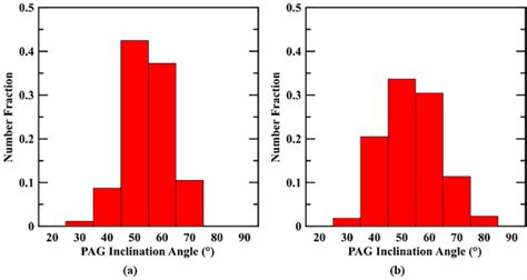Prior Austenite Grain Pag Inclination Angle Histograms For Download Scientific Diagram