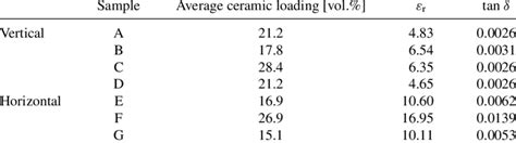 Properties Of The Vertical And Horizontal Multilayer Structure At 1 Ghz