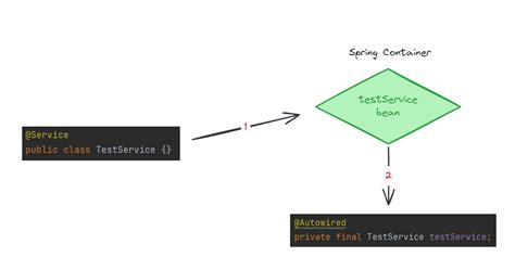 Spring Spring Annotation