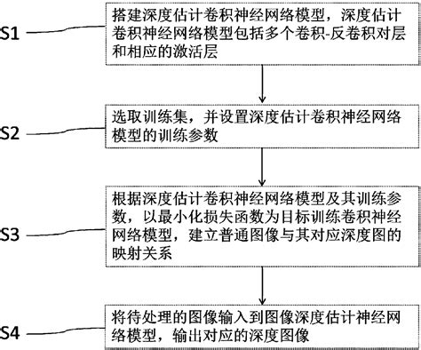 Image Depth Estimation Method Based On Convolutional Neural Network