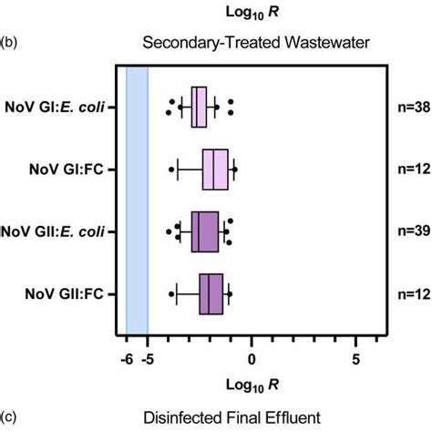 Summary Of Input Parameters For The Qmra Model Download Scientific