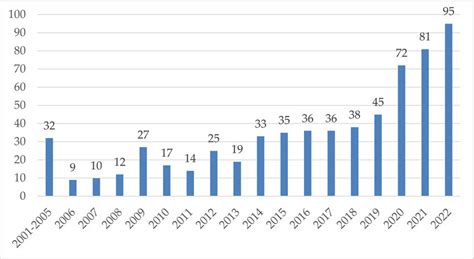 Literature Growth Trend Of Manipulator Control Research Using Flexible Download Scientific