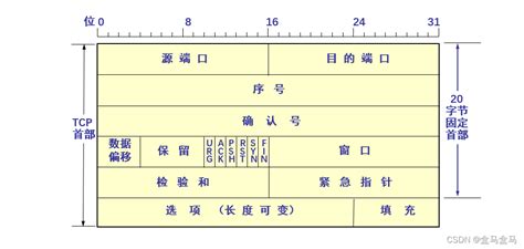 计算机网络：运输层 Tcp首部格式 And 连接的创建与释放 Csdn博客