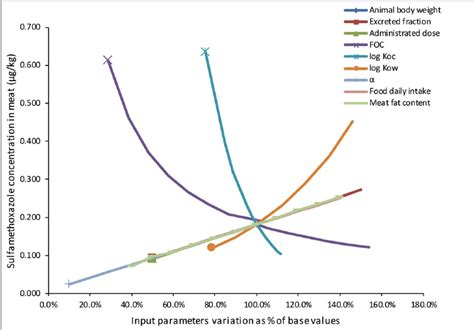 Spider Plot For Model Sensitivity Analyses The Model Was Run For Download Scientific Diagram