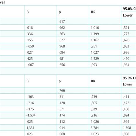 Cox Regression Analysis Of Lymph Node Parameters For Disease Free