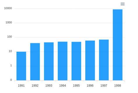 Logarithmic Prop Dont Work Properly After 3350 Release · Issue 3456 · Apexchartsapexcharts