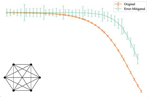 final layer approximation ratio α as a function of the gate error