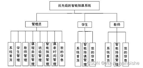 计算机毕业设计之springboot基于优先级的智能排课系统的研究与实现 Csdn博客