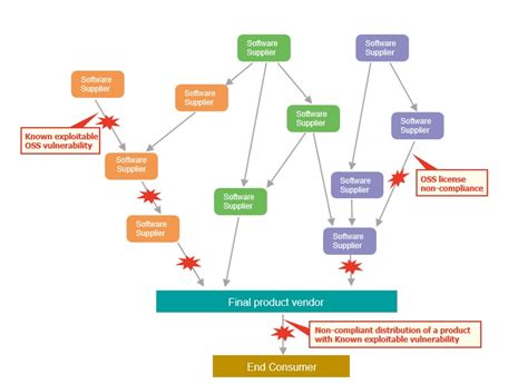 open source risks enforcement and trends in 2022 fossaware foss