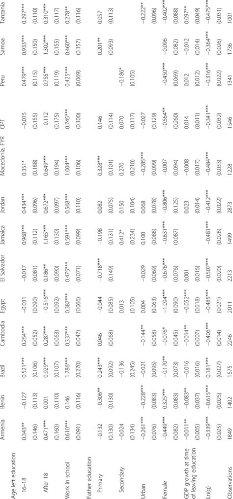 Estimates Of Split Cure Model First Employment Proportional Weibull