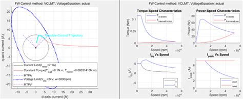 Plot Constraint Curves And Drive Characteristics For Pmsm And Synrm