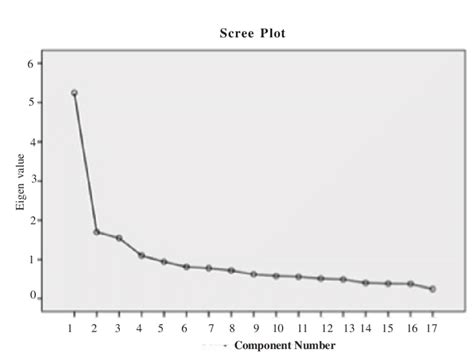 scree plot for determining the number of factors download scientific