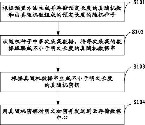 Otp Based Cloud Storage Data Storing Method Device And System Eureka