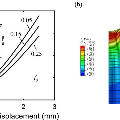 A Indentation Force As A Function Of Indentation Displacement For Three Download Scientific