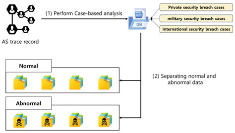 Bgp Dataset Based Malicious User Activity Detection Using Machine Learning