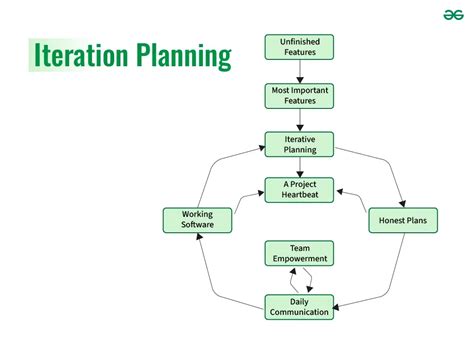iteration planning geeksforgeeks