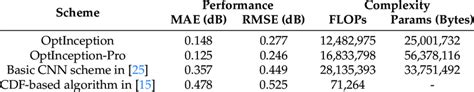 the comparison of various state of the art osnr monitoring schemes with