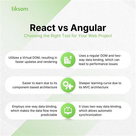 Tiksom Reactjs Vs Angularjs Key Comparisons Tiksom Limited Posted
