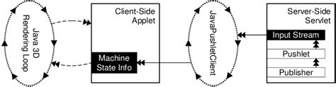 streaming based applet servlet communication download scientific diagram