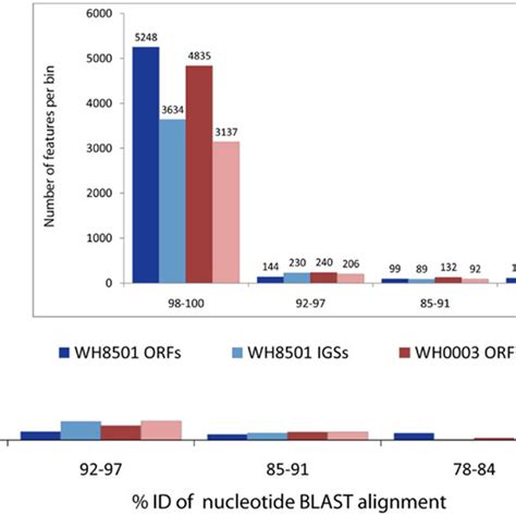 nucleotide blast similarity of open reading frames orfs and