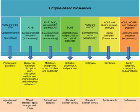 6 Commercially Used Enzyme Based Biosensors For Pesticide Detection Download Scientific
