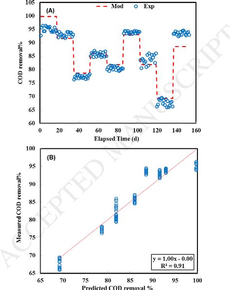 Figure 3 From Performance Modelling Of A Partially Aerated Submerged Fixed Film Bioreactor