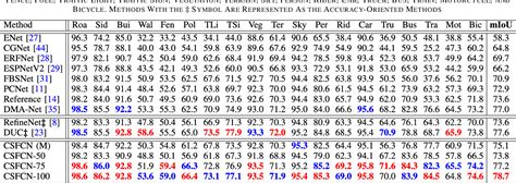 Table Vii From Context And Spatial Feature Calibration For Real Time Semantic Segmentation
