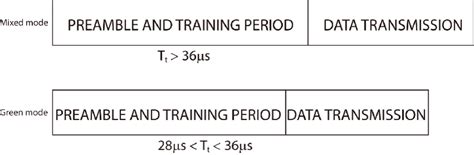 Ieee 80211n Ht Plcp Physical Layer Convergence Protocol Frame