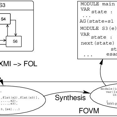 The Interface Layer To Join UML Tools And Formal Verification Download Scientific Diagram