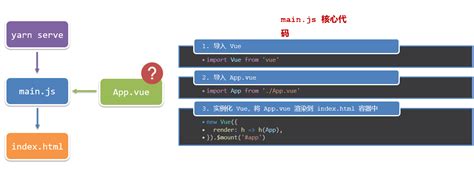 【前端开发 vue2】史上最详细的vue入门教程 六 工程化开发和脚手架、组件注册 阿里云开发者社区