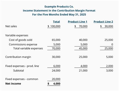 Recommendation Segment Margin Income Statement Liberty Financial Statements