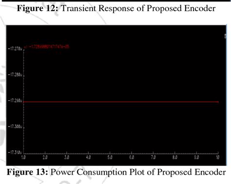 figure 13 from design of low power encoder through domino logic for 4