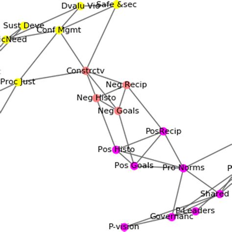 Community Structure Analysis Of The Sparse Connection Model Where Three Download Scientific
