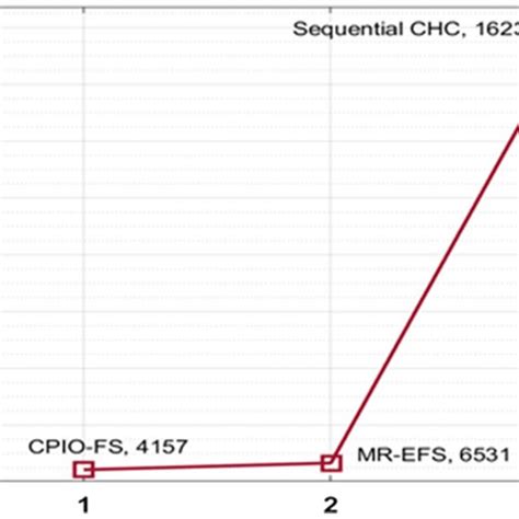 Execution Time Analysis Of Cpio Fs Model The Results Showed That The Download Scientific