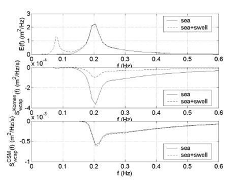 Directional Distribution Of Csm White Capping For A Mean Jonswap Download Scientific Diagram