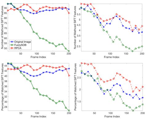 Average Performance Of Sift Descriptor Based Image Matching For I