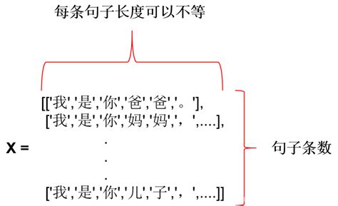 句子文本数据如何作为机器学习（深度学习）模型的输入（pytorch）将数据转化为模型输入 Csdn博客