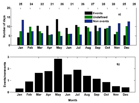 A The Median Monthly Number Of Particle Formation Event Undefined