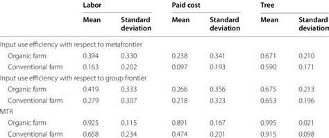 estimation of input use efficiency for metafrontier and group frontier