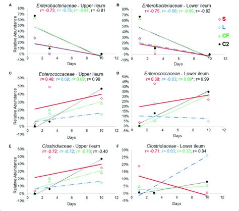 The Relationship Between Broiler Age And Ileal Microbial Colonization