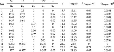 set of numerical data and approximation of sewage sludge valorization