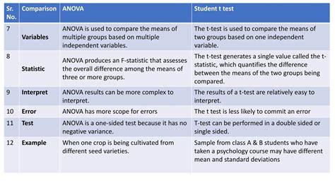 Anova Parametric Test Biostatics And Research Methodology Pptx