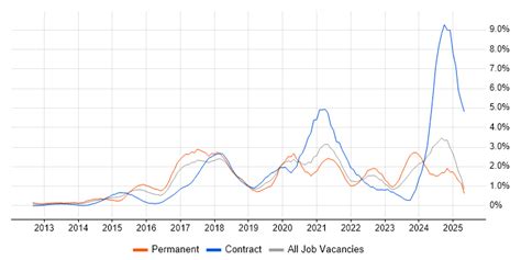 Github Jobs In East London Co Occurring Skills And Salary Benchmarking It Jobs Watch
