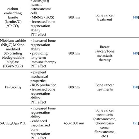 Electrospun Scaffolds Combined With Ptt Effect Download Scientific Diagram