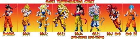 goku transformation chart by xxkyrarosalesxx on deviantart