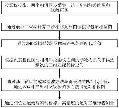 robust three dimensional phase unwrapping method based on phase level