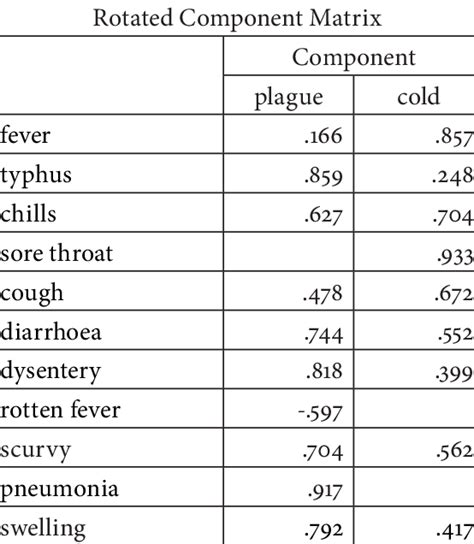Distribution Of Factor Loads Between Variables Download Scientific