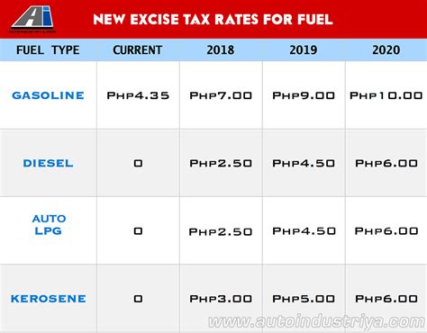 Doe Excise Tax On Fuel To Take Effect After January 15 Auto News